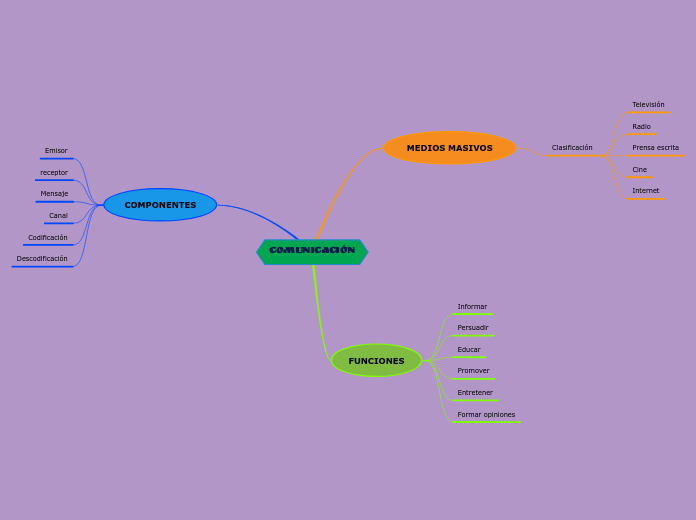 COMUNICACIÓN - Mind Map